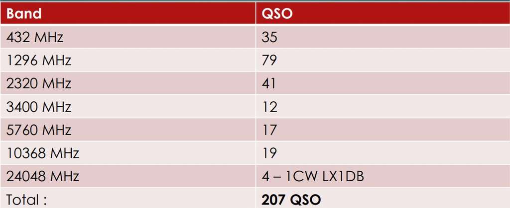 7 bands EME 2018 - 4U1ITU